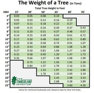 How Much Does a Tree Weigh? Use This Chart to Find Out