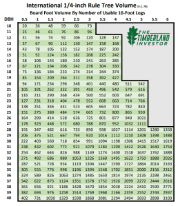 How Much Are Oak Trees Worth?